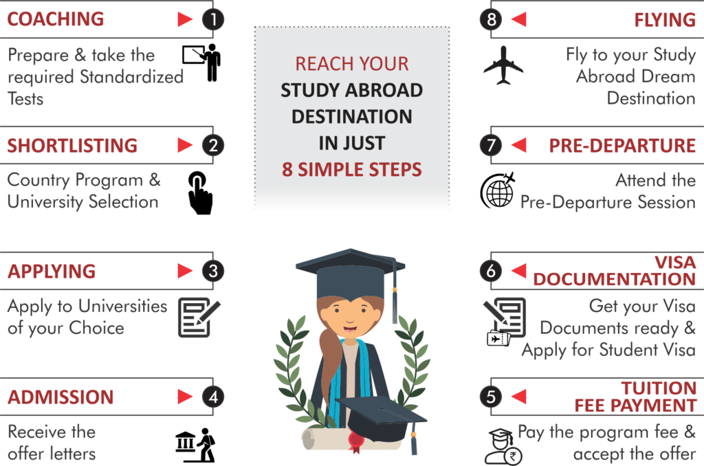 Study Abroad Consulting Service for Overseas Education